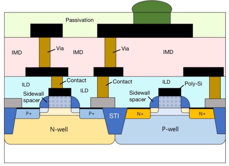 [반도체8대공정] #증착공정(2) _ CVD _ APCVD, LPCVD, PECVD, HDPCVD, ALD : 네이버 블로그