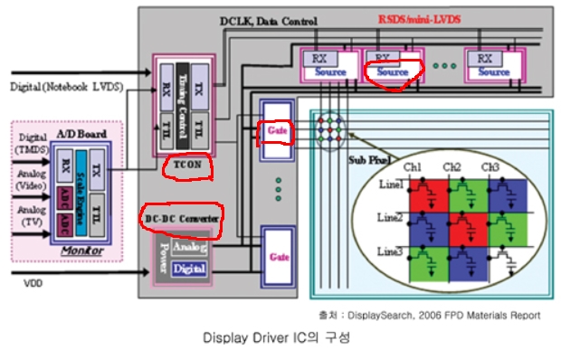 DDI ( Display Driver IC) 반도체의 이해 : 네이버 블로그
