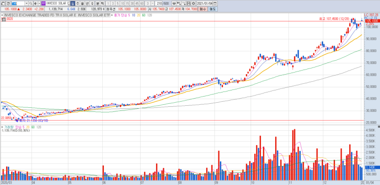 [미국 ETF] 태양광 발전 ETF! TAN을 알아보자! (INVESCO SOLAR ETF) : 네이버 블로그