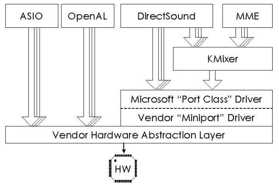 윈도우 오디오 드라이버에 대해서 (MME, Direct Sound, ASIO, WASAPI 에 대한 정리) : 네이버 블로그