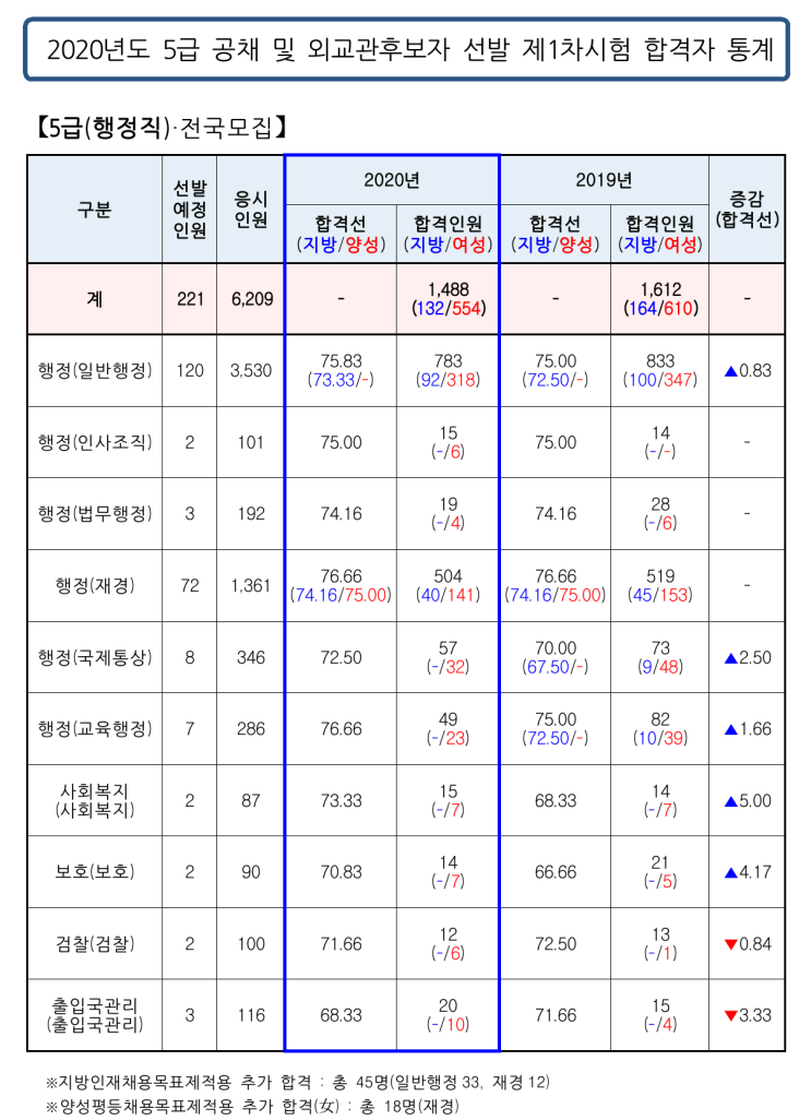2021년 국가직5급 행정고시 커트라인 합격선 PSAT 피셋 공직적격성평가 국가공무원 공개경쟁채용시험 채용공고 과목 시험일정 응시원서 접수기간 채용인원 7급 9급 급여 호봉 ...