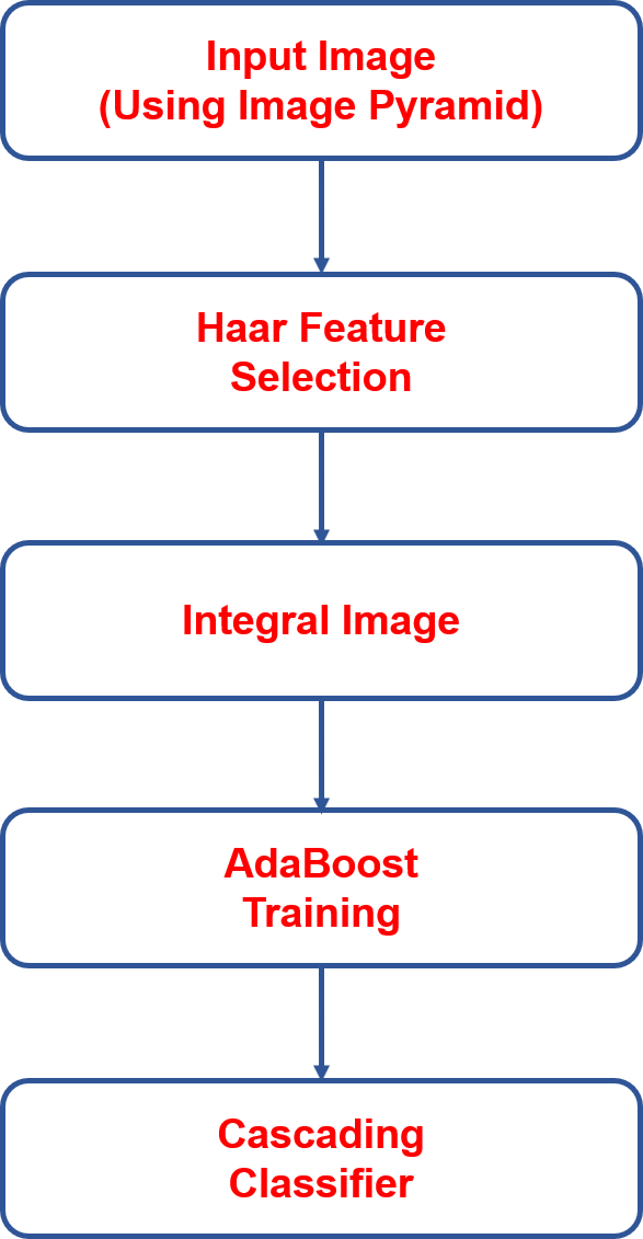 Haar Cascade Classifier (하르 분류기) : 네이버 블로그