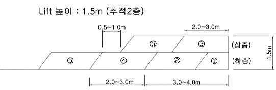 RCCD공법 / ELCM공법 : 네이버 블로그