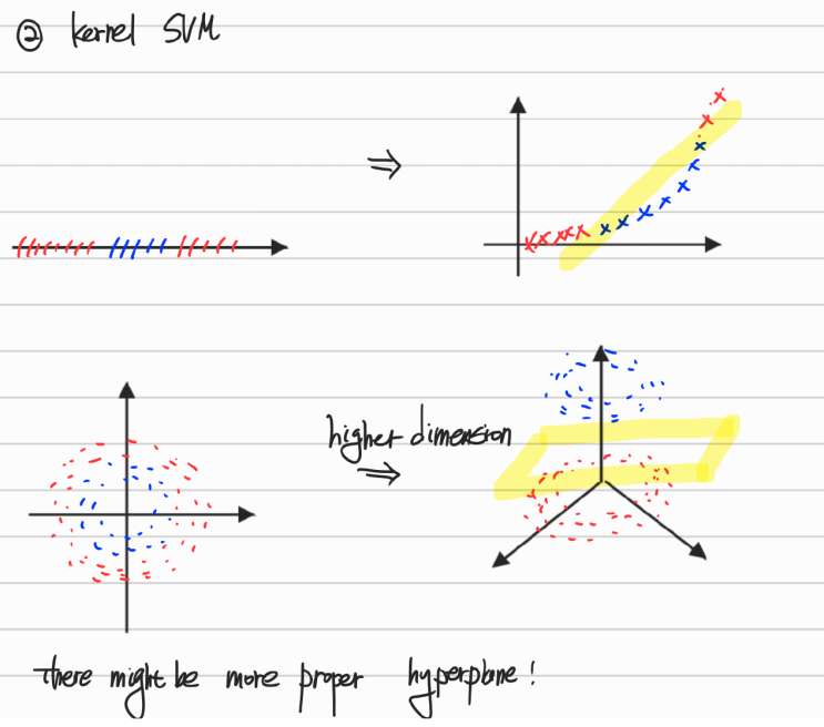 [머신러닝] 서포트벡터머신 개념편(2) : kernel trick : 네이버 블로그