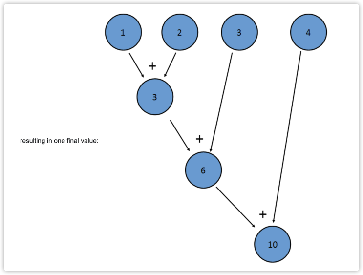 [Java] 스트림 활용(Stream API) - anyMatch, noneMatch, findAny, reduce : 네이버 블로그