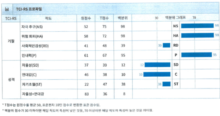 중독 관련 TCI검사 이야기 : 네이버 블로그