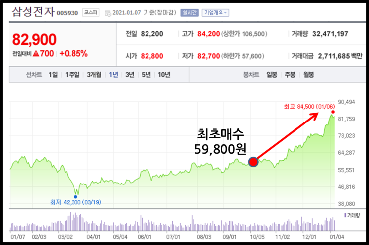 삼성전자 3년 동안 산다면 어떤 일이 벌어질까 Ft 우선주 Vs 보통주 네이버 블로그