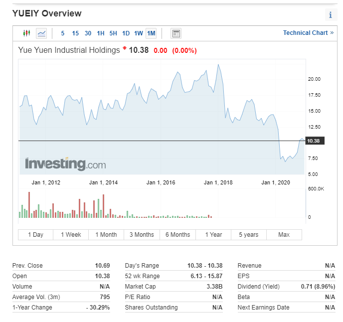 Yue Yuen Industrial Holdings (YUEIY) 상대가치 비교 : 네이버 블로그