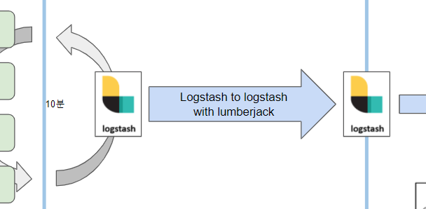 [번역] Logstash 와 Logstash 간의 통신 : 네이버 블로그