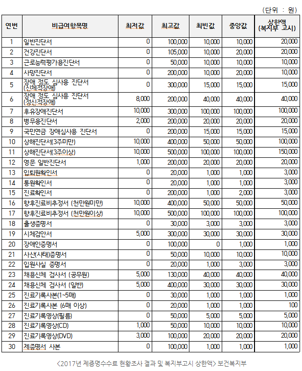 제증명수수료 기준 금액표 네이버 블로그