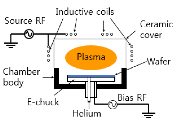 [반도체기본개념] RF플라즈마 _ CCP, ICP 플라즈마 발생 원리, 특징, 장단점 : 네이버 블로그