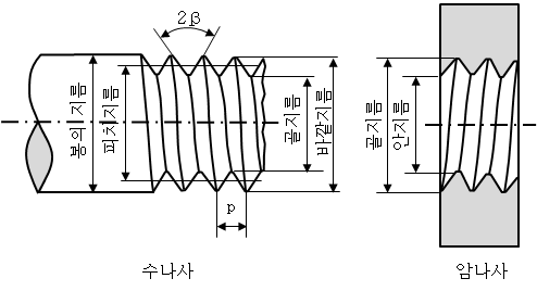 나사의 명칭 : 네이버 블로그