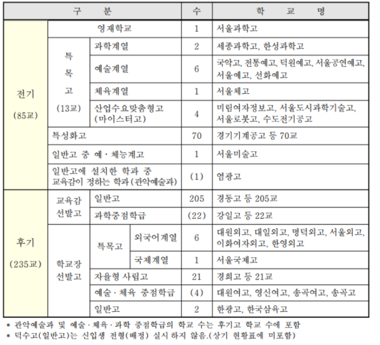 자사고지원 고입전형 고등학교입학 중3 이라면 꼭 알아야 하는 서울 고등학교 입학 전형 알아보자 네이버 블로그