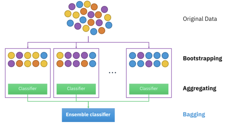 결정 트리(Decision Tree) 앙상블(Ensemble) 배깅(Bagging)에 대한 설명 - 랜덤 포레스트(Random ...