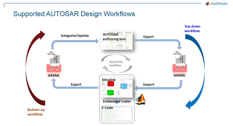 Simulink에서 AUTOSAR 어플리케이션 소프트웨어의 아키텍쳐부터 코드 생성까지 한 번에 끝내기 : 네이버 블로그