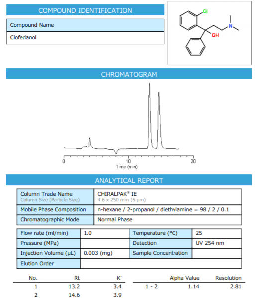 [HPLC 전문점 씨티케이]Clofedanol : 네이버 블로그