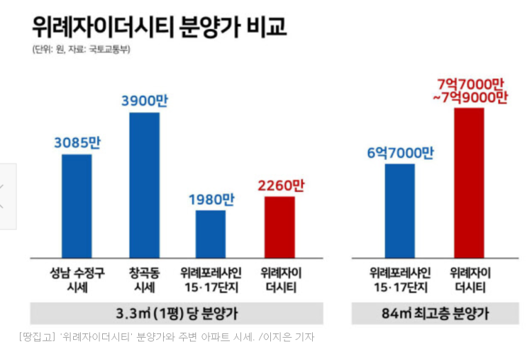 로또단지 위례자이더시티 A2 6 공공분양 Vs신혼희망타운 중복청약 가능한 청약 With 1월 분양 지역 총정리 부동산 114