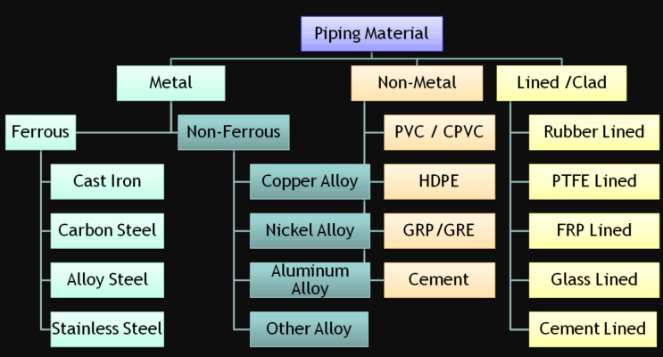 Pipe 정의 및 Material Classification 해석 1부 : 네이버 블로그