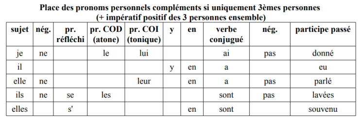 [프랑스어-문법공부] 대명사(Pronoms Personnels) / le, la, l', les, en, lui, leur, y ...
