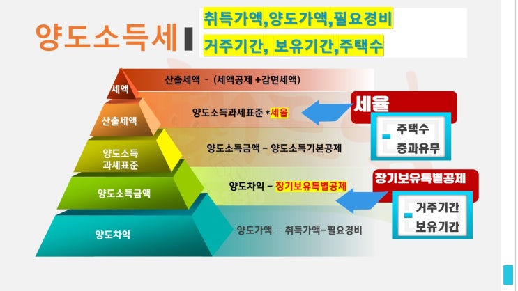 임대주택사업자 8년 임대와 10년 임대의 비밀 양도소득세 중과배제 네이버 블로그
