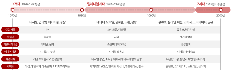 XMZ 세대별 트렌드 : 네이버 블로그