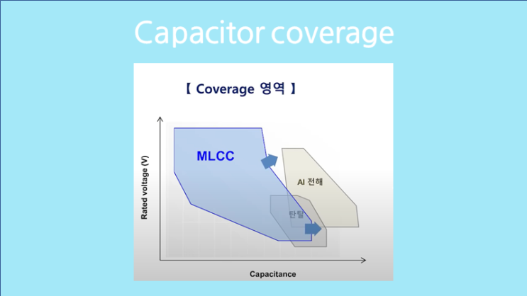 MLCC와 Capacitor : 네이버 블로그
