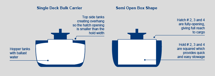 Box Type, Open Hatch (박스타입) 선박의 이해 - 프로젝트 화물 물류, 철강재 화물 선적 특징을 중심으로 ...