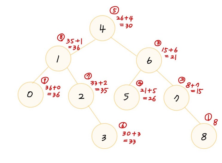 [리트코드/Python] Binary Search Tree to Greater Sum Tree (leetcode #1038) : 네이버 블로그