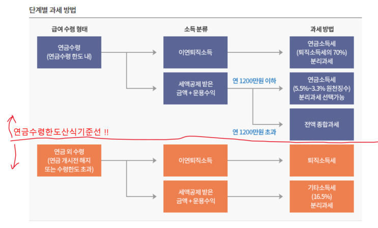 연금저축 퇴직연금 Irp 연금인출 순서 절세 전략 투자는 잘했는데 내가 쓸수가 없다면feat 종합소득세 연금수령