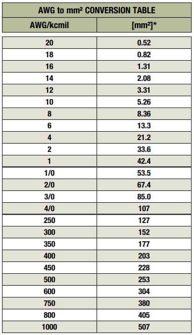 AWG (American Wire Gauge) to mm2 환산 : 네이버 블로그