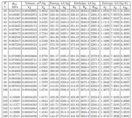 [P069] 파이썬에서 포화수증기표의 물성값 구하기, "IAPWS-IF97" 모듈-1 (How to obtain the ...