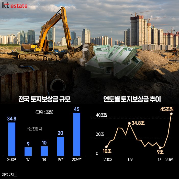 토지 수용 절차 대토 보상 토지 보상금 제대로 받기 네이버 블로그