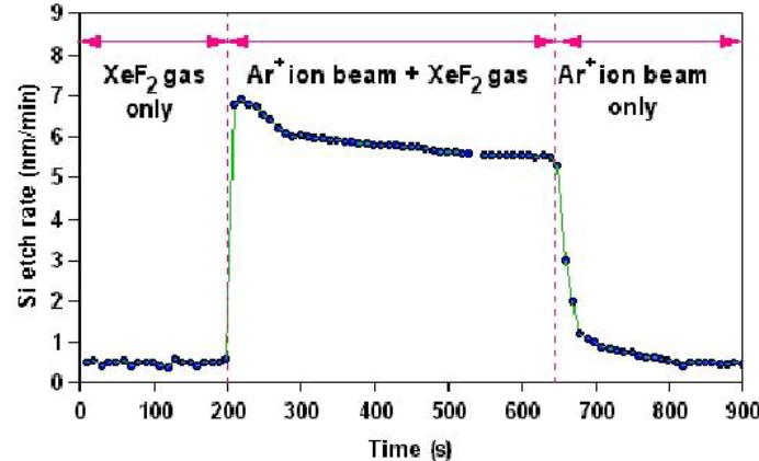[반도체8대공정] #식각공정(2) _ Dry Etching, Etch Uniformity, Etch Rate ...