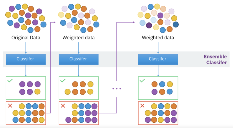 결정 트리(Decision Tree) 앙상블(Ensemble) 부스팅(Boosting)에 대한 설명 - AdaBoost ...