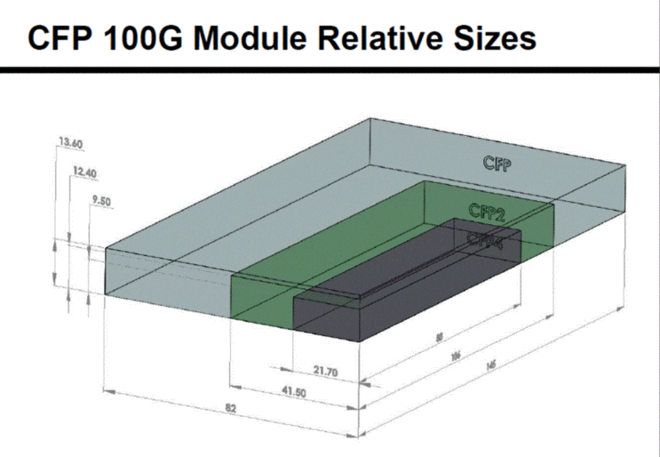 100G 광 모듈) CFP, CFP2, CFP4, QSFP28 : 네이버 블로그
