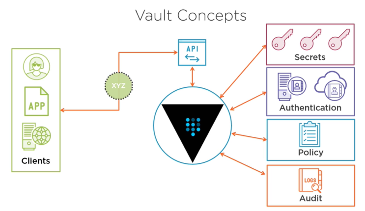 HashiCorp Vault Introduction : 네이버 블로그