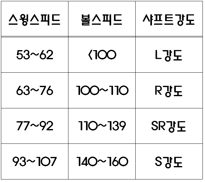 골프 샤프트 강도 선택하기 종류 와 차이점 구분 네이버 블로그