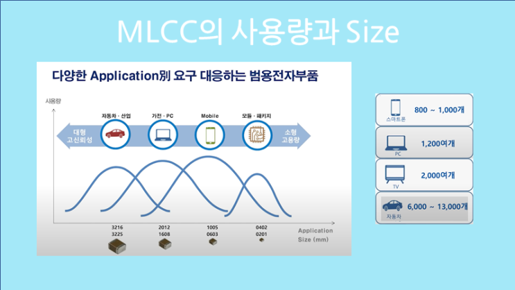 IT 용 MLCC vs 전장용 MLCC : 네이버 블로그