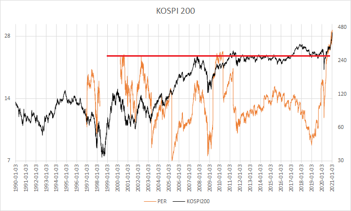 KOSPI 200 & KODEX 200 : 네이버 블로그