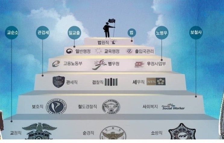 직업)공무원 전직렬 5급 7급 9급 업무강도 순위 *공유금지*개인사용 : 네이버 블로그