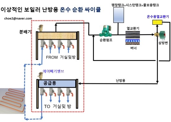 기술나눔 보일러 분배기 급수환수배관의 정상 위치 및 에어공기빼기 필요 유무 네이버 블로그