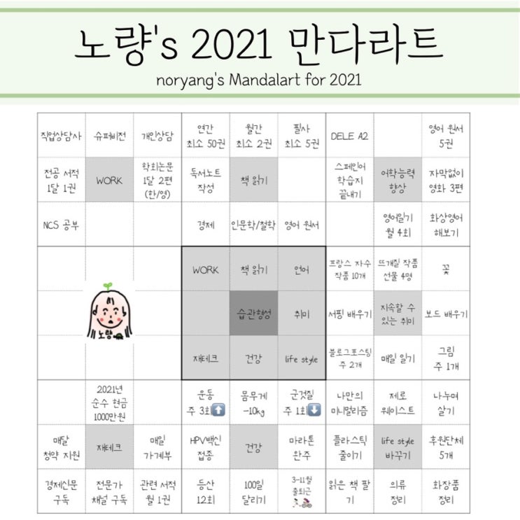 [기록] 2021 만다라트 Mandalart 만들기 : 네이버 블로그