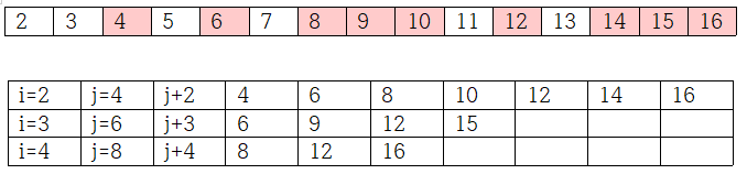 Baekjoon 1929 소수 구하기 JAVA : 네이버 블로그