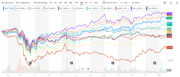 Sector별 ETF 정리 (XLB, XLC, XLY, XLP, XLE, XLF, XLV, XLI, XLRE, XLK, XLU ...