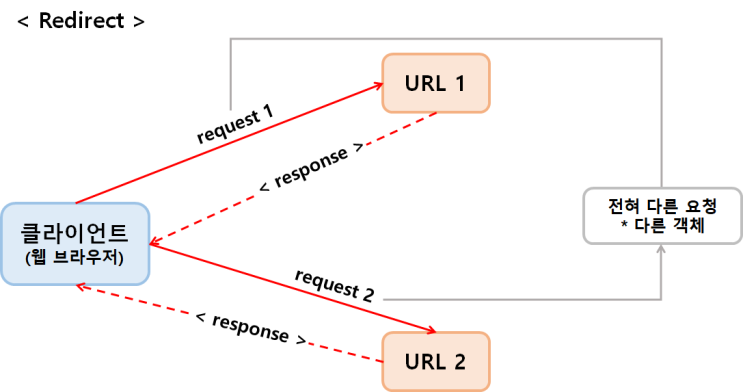 [JSP] Redirect와 Forward 차이 : 네이버 블로그