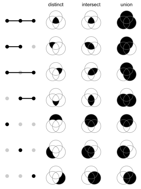 [R 프로그래밍 :: Upset Plot] Venn 다이어그램으로 그릴 수 없는 경우? : 네이버 블로그
