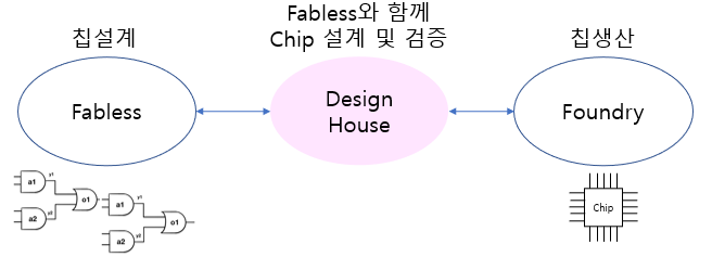 Foundry와 Fabless가 나뉜 이유, PDK와 Design House : 네이버 블로그