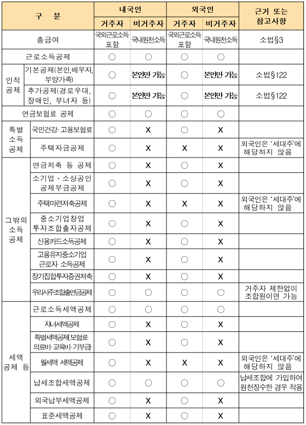 2020 연말정산 절세전략 외국인근로자 연말정산 거주자 판단 및 공제항목 네이버 블로그