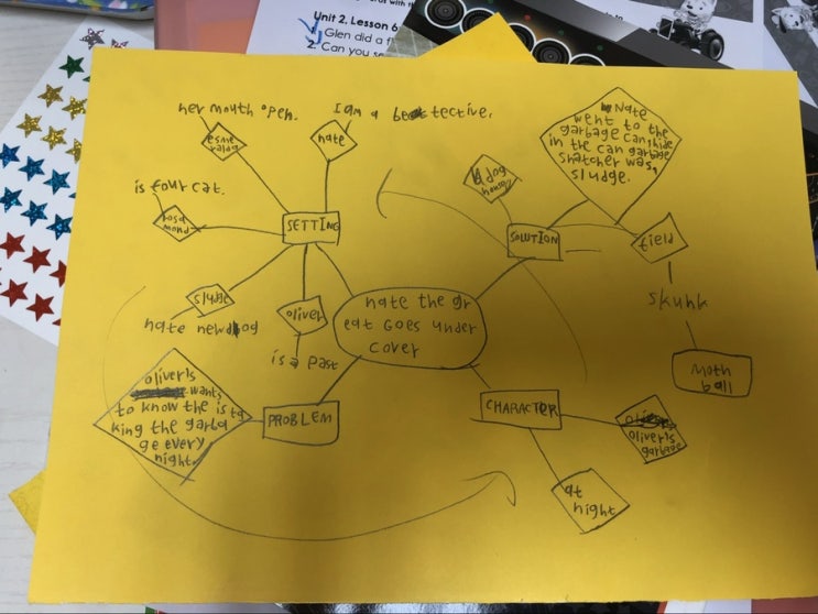 [After reading activity] story elements & mind map : 네이버 블로그