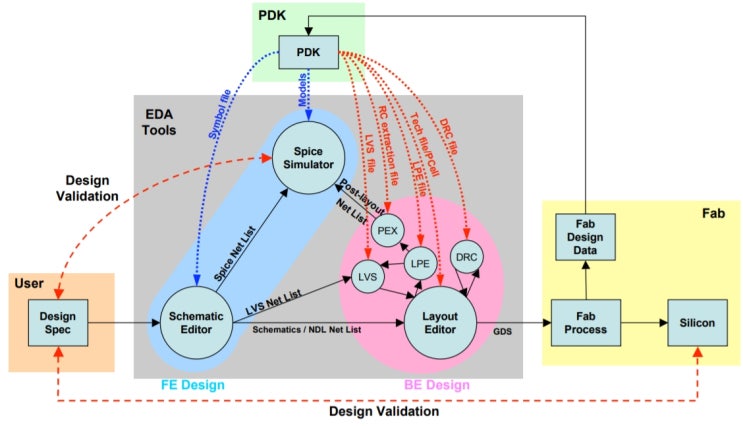 PDK ( Process Design Kits ) 의 이해 : 네이버 블로그